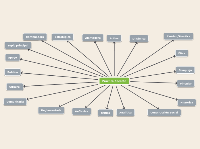 Practica Docente - Mind Map